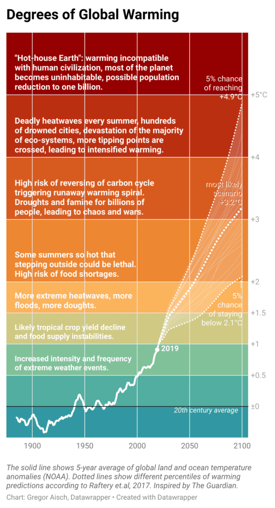 The Difference Between The World Getting 1.5 or 4 or 6 Degrees Hotter